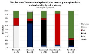 Evasive Maneuvers — Landwalking | EDHREC