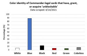 Evasive Maneuvers — Unblockable | EDHREC