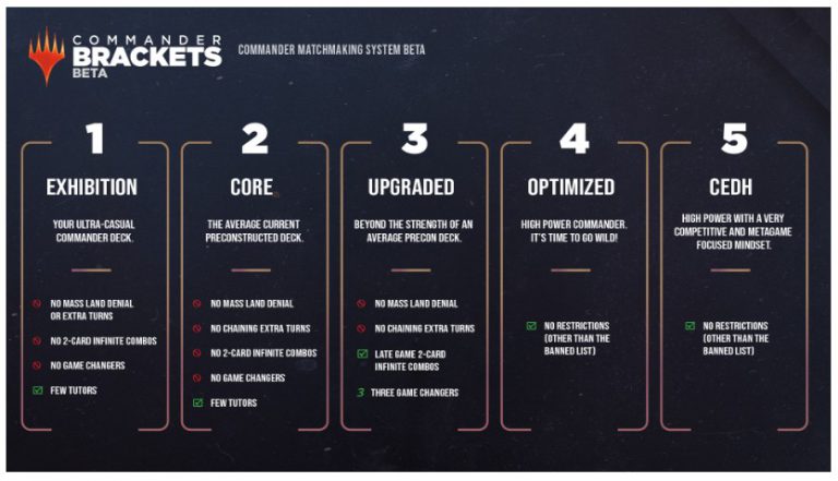 Dr. Corelove: How I Learned to Stop Worrying and Love Bracket 2 | EDHREC