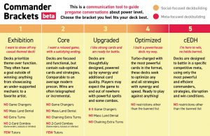 Commander Bracket System Updates and Unbans - April 2025 | EDHREC