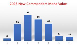 The Joys of High Mana Value Commanders | EDHREC