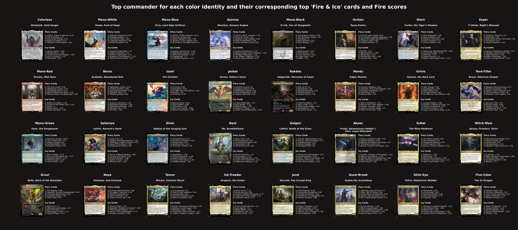 Fire and Ice - The Most Popular Commanders! | EDHREC