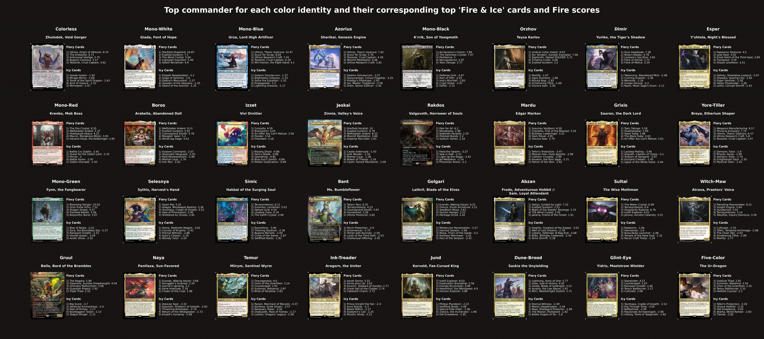 Fire and Ice - The Most Popular Commanders! | EDHREC