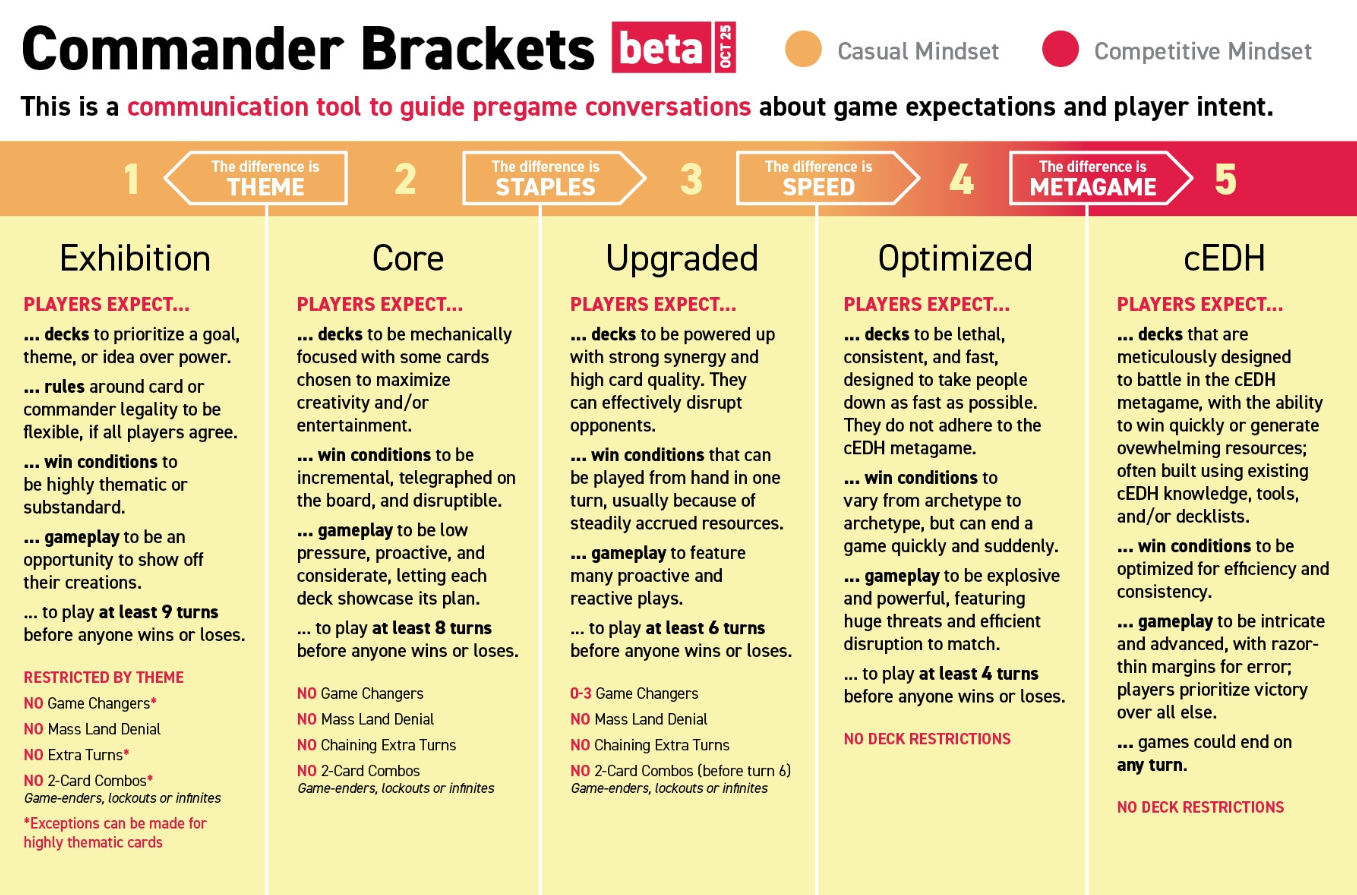 Glimpse the Core: Clarifying Bracket 2's Definition | EDHREC